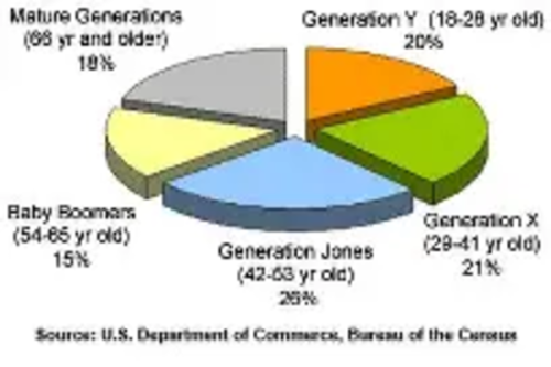 Talkin’ Bout My Generation: Who is Generations Jones? - Just Jonesin ...